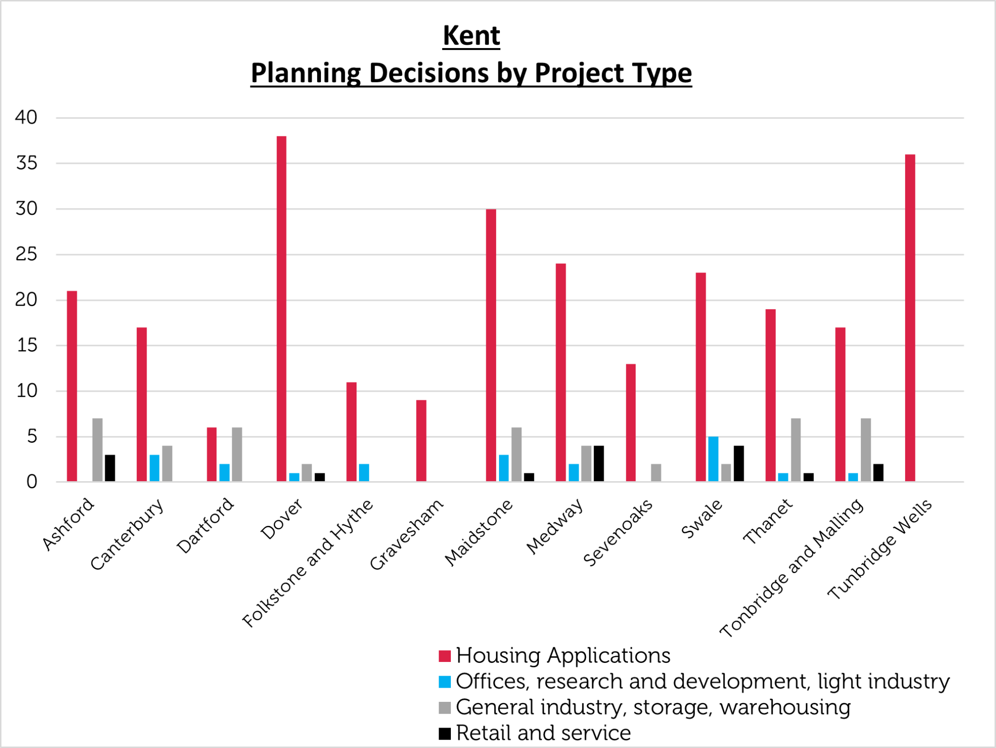 Kent – Planning Decisions by Project Type.. — Urbanissta