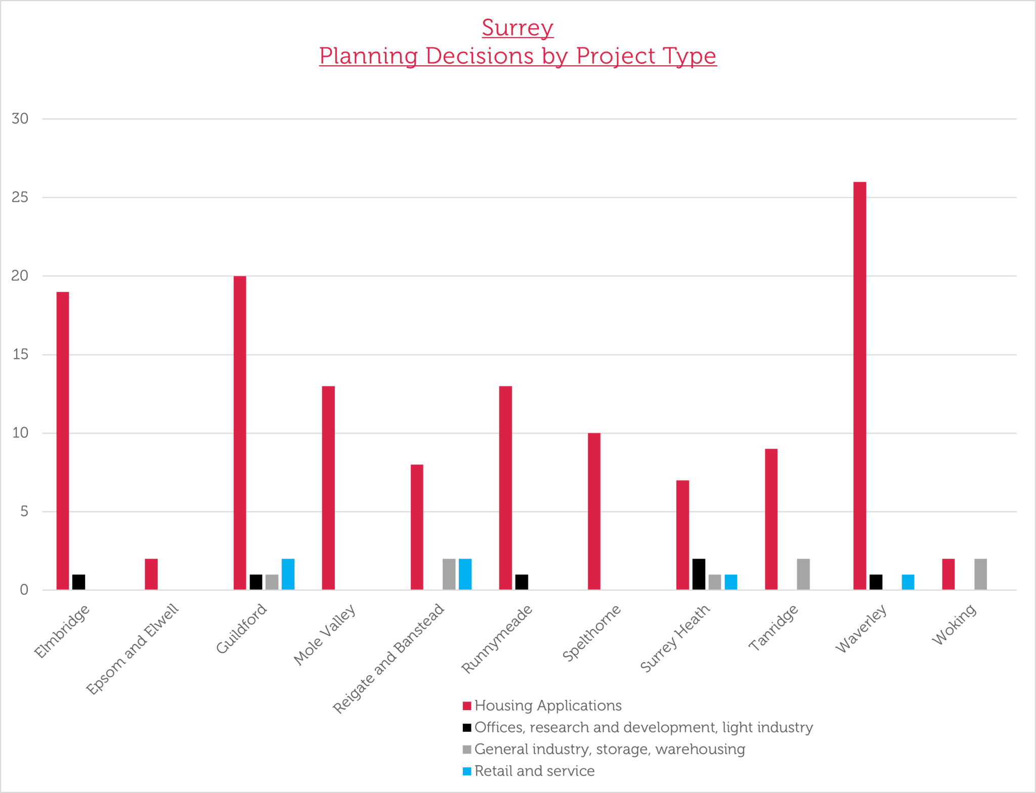 Surrey – Planning Decisions by project type.. — Urbanissta